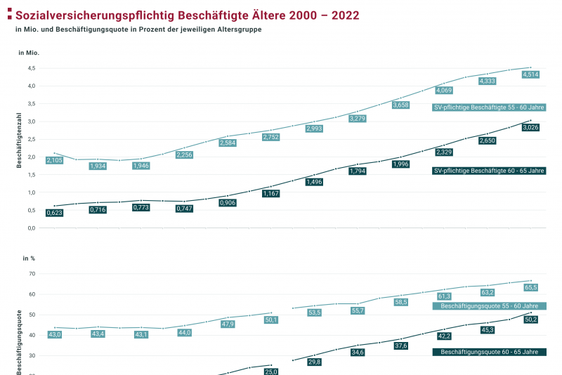 Infografiken zum Kapitel „Altersgrenzen, Alterserwerbstätigkeit“ | Rentenpolitik | bpb.de