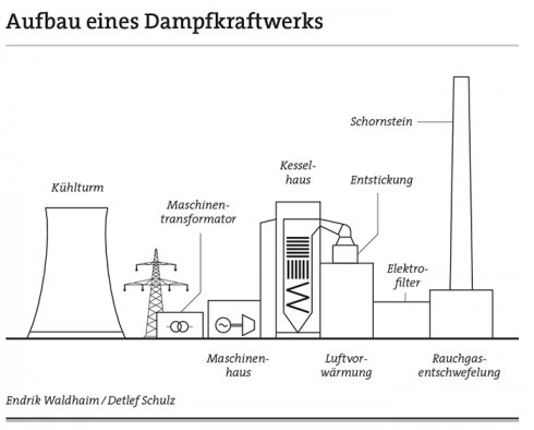 Diagramm Eines Kohlekraftwerks Kohlekraftwerk Diagramm 3D Modell $79