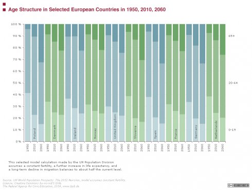Demographic Transition Europe