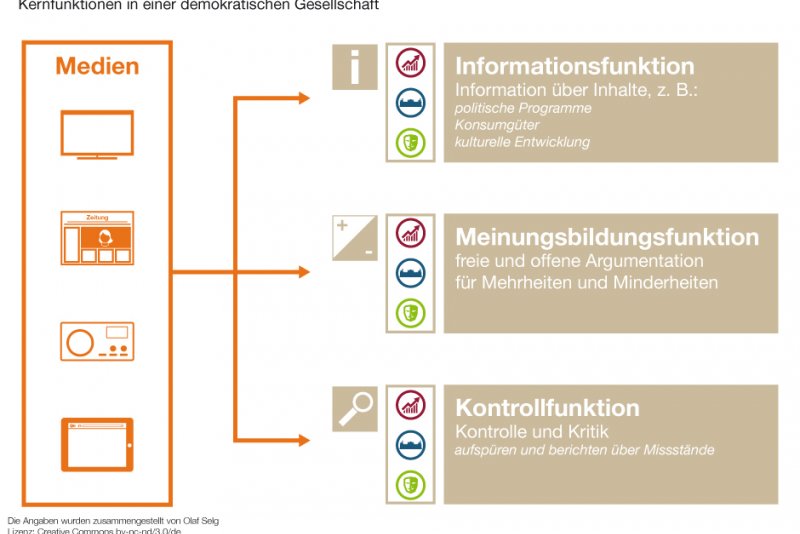 Funktionen der Medien in einer demokratischen Gesellschaft I und II ... Funktionen der Medien in einer demokratischen Gesellschaft I und II ...