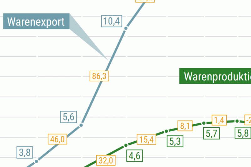 Entwicklung des Warenhandels | Globalisierung | bpb.de