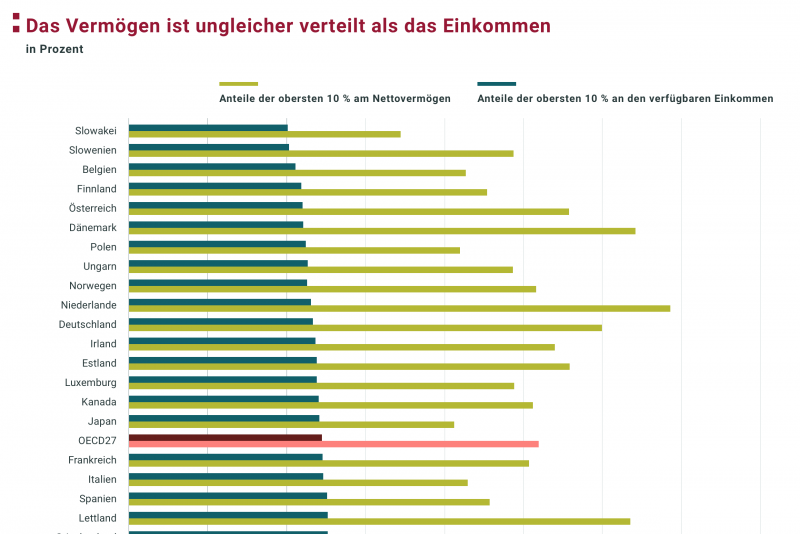 Infografiken zum Kapitel "Internationaler Vergleich" | Verteilung von ...