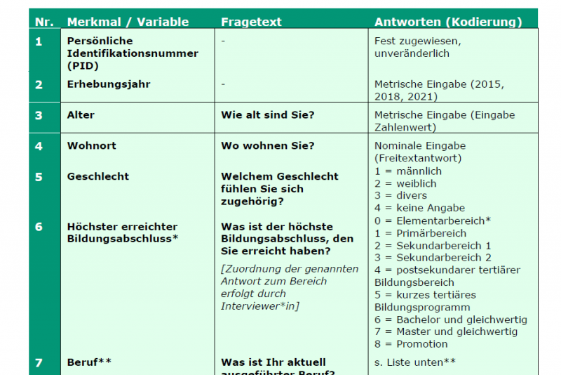 M 03.04 Kodierschema | Forschendes Lernen: Wahlen nach Zahlen | bpb.de