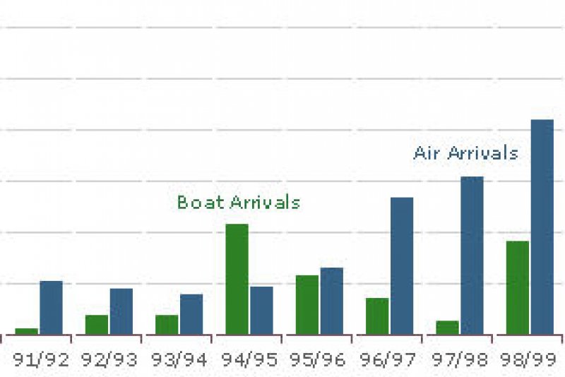 Irregular Migration | Australia (2010) | bpb.de