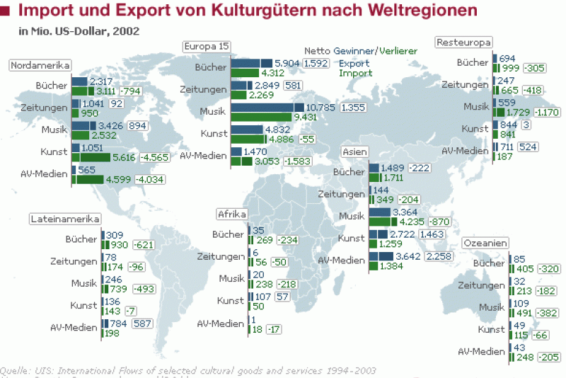 Import und Export nach Weltregionen | Urheberrecht | bpb.de