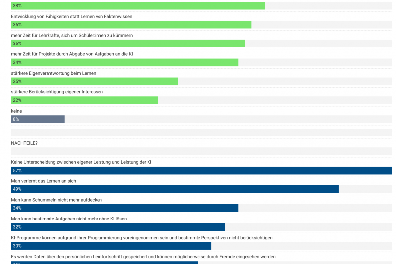 So bewerten junge Menschen die Nutzung von KI im Unterricht | bpb.de