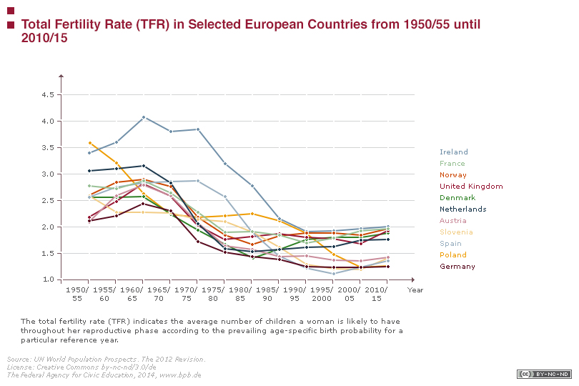 Demographic Change in Germany and Europe | bpb.de
